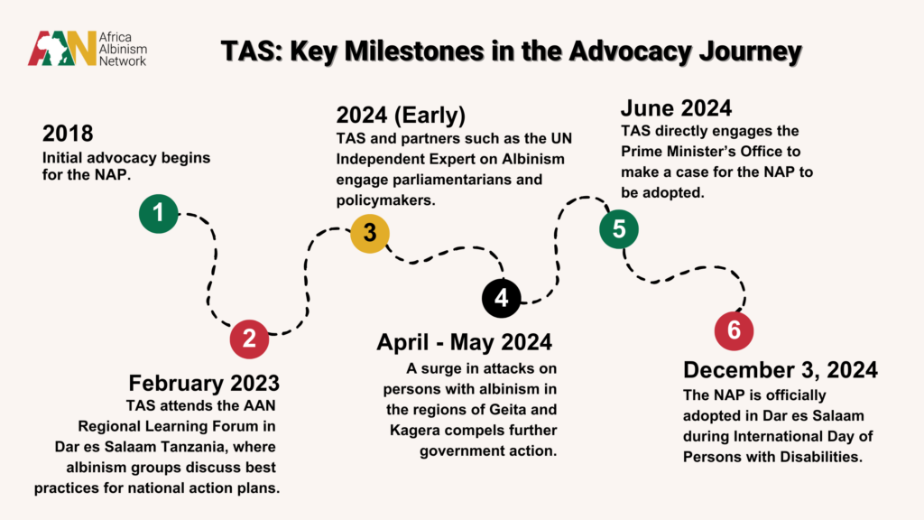 Tanzania’s Historic Milestone: Adopting a National Action Plan on ...